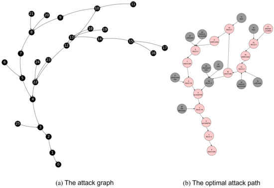 Searching For Scalable Networks In Unmanned Aerial Vehicle Infrastructure Using Spatio Attack