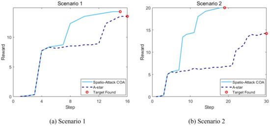 Searching For Scalable Networks In Unmanned Aerial Vehicle Infrastructure Using Spatio Attack