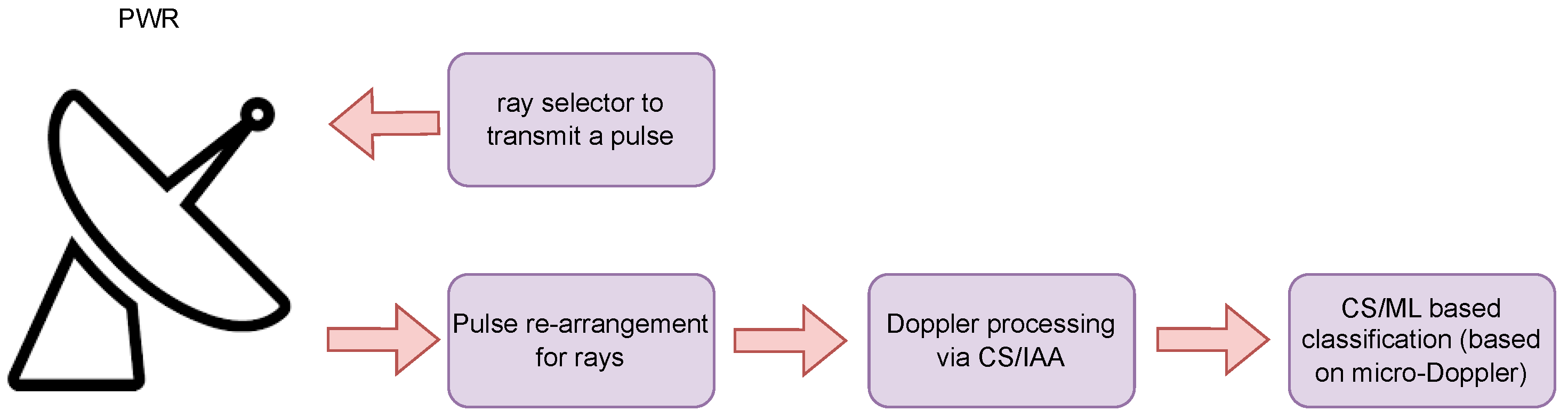 Non-Linear Signal Processing Methods for UAV Detections from a Multi-Function X-Band Radar