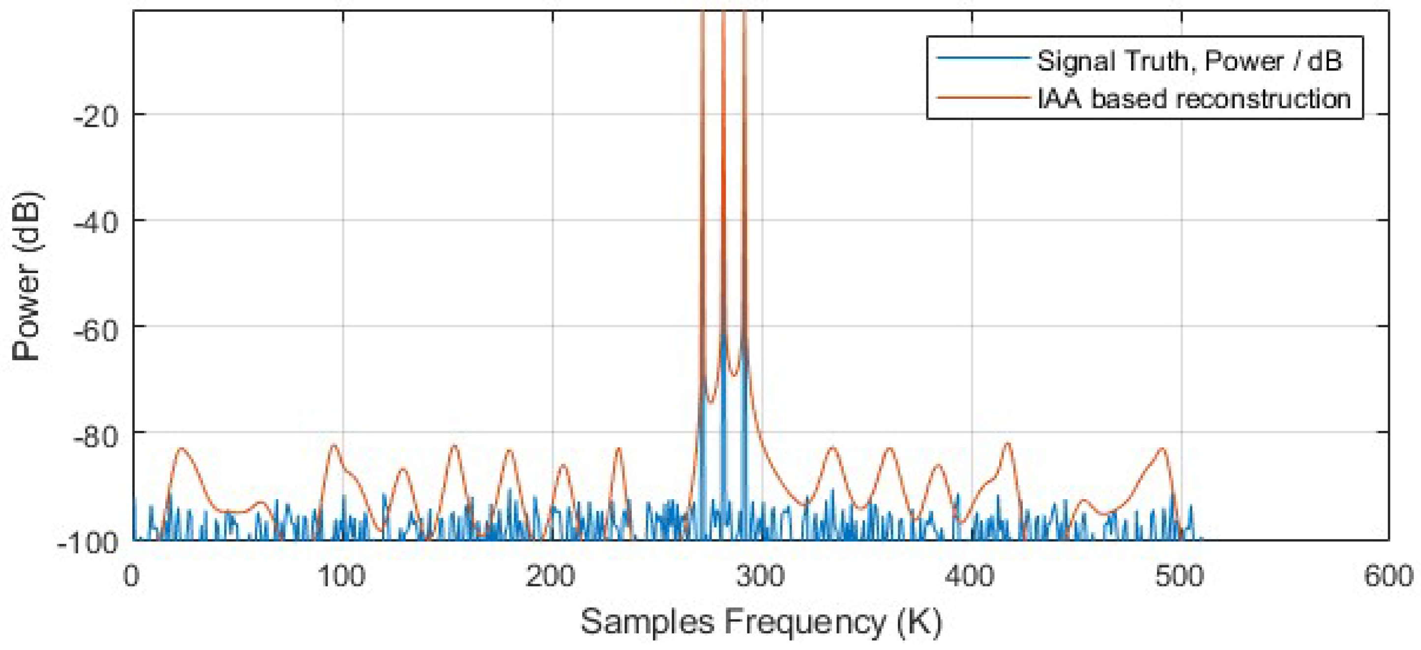 Non-Linear Signal Processing Methods for UAV Detections from a Multi-Function X-Band Radar