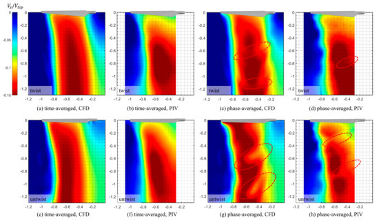 Blade Twist Effects on Aerodynamic Performance and Noise Reduction in a ...
