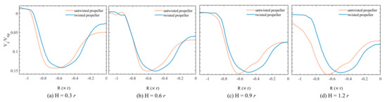 Blade Twist Effects on Aerodynamic Performance and Noise Reduction in a ...