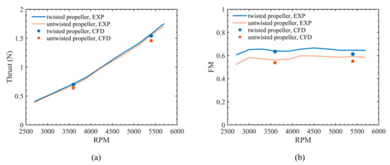 Blade Twist Effects on Aerodynamic Performance and Noise Reduction in a ...