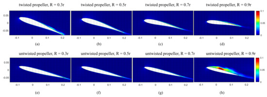 Blade Twist Effects on Aerodynamic Performance and Noise Reduction in a ...