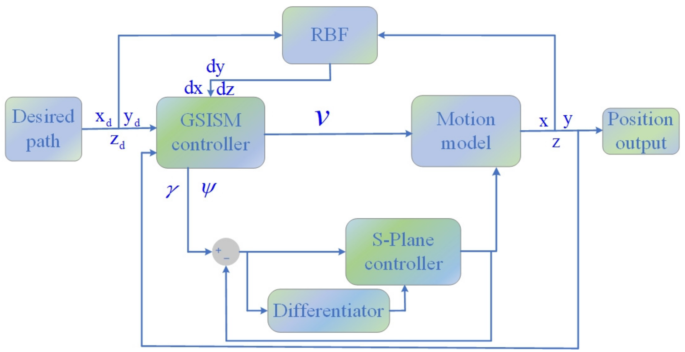 Drones | Free Full-Text | Path-Following Control of Small Fixed-Wing UAVs under Wind Disturbance