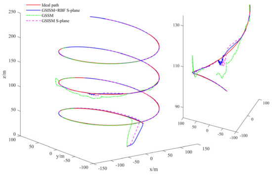 Path-Following Control of Small Fixed-Wing UAVs under Wind Disturbance