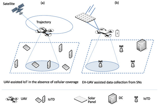 A Survey on the Design Aspects and Opportunities in Age-Aware UAV-Aided Data Collection for ...