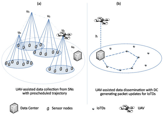 A Survey on the Design Aspects and Opportunities in Age-Aware UAV-Aided Data Collection for ...