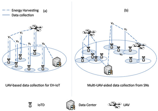 A Survey on the Design Aspects and Opportunities in Age-Aware UAV-Aided Data Collection for ...