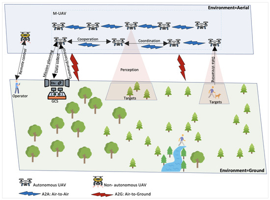 Drones | Free Full-Text | Investigation of Autonomous Multi-UAV Systems for Target Detection in ...
