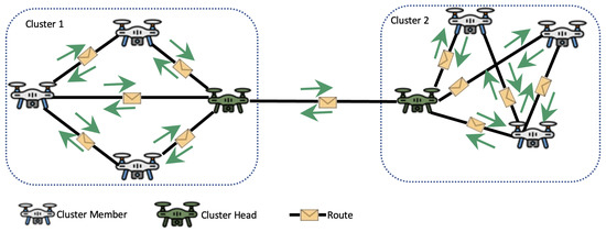 Drones | Free Full-Text | Investigation of Autonomous Multi-UAV Systems ...