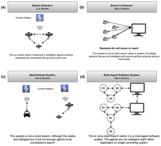 Drones | Free Full-Text | A Review of Swarm Robotics in a NutShell
