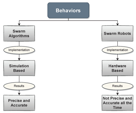 Drones | Free Full-Text | A Review of Swarm Robotics in a NutShell