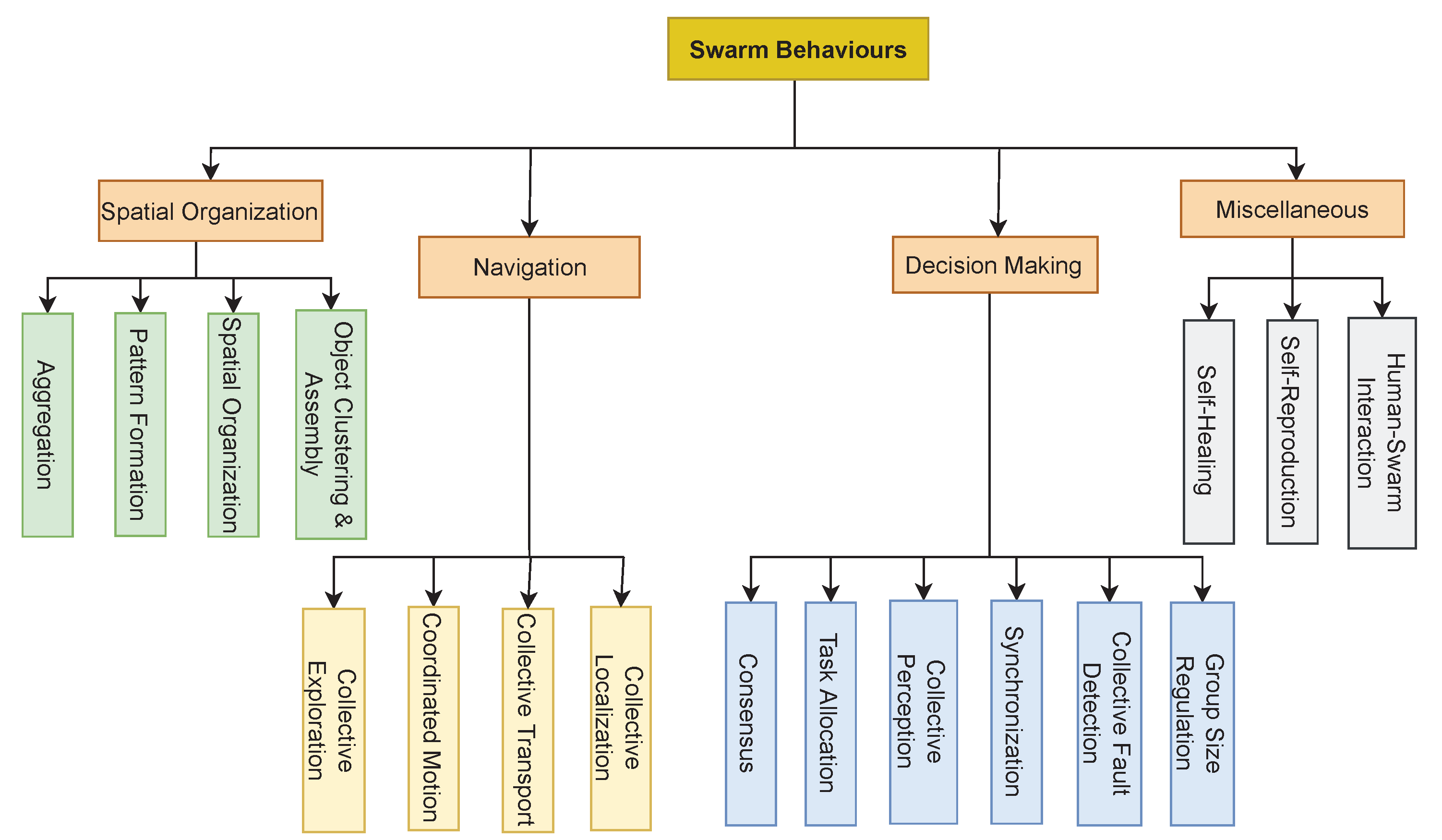 Drones | Free Full-Text | A Review of Swarm Robotics in a NutShell
