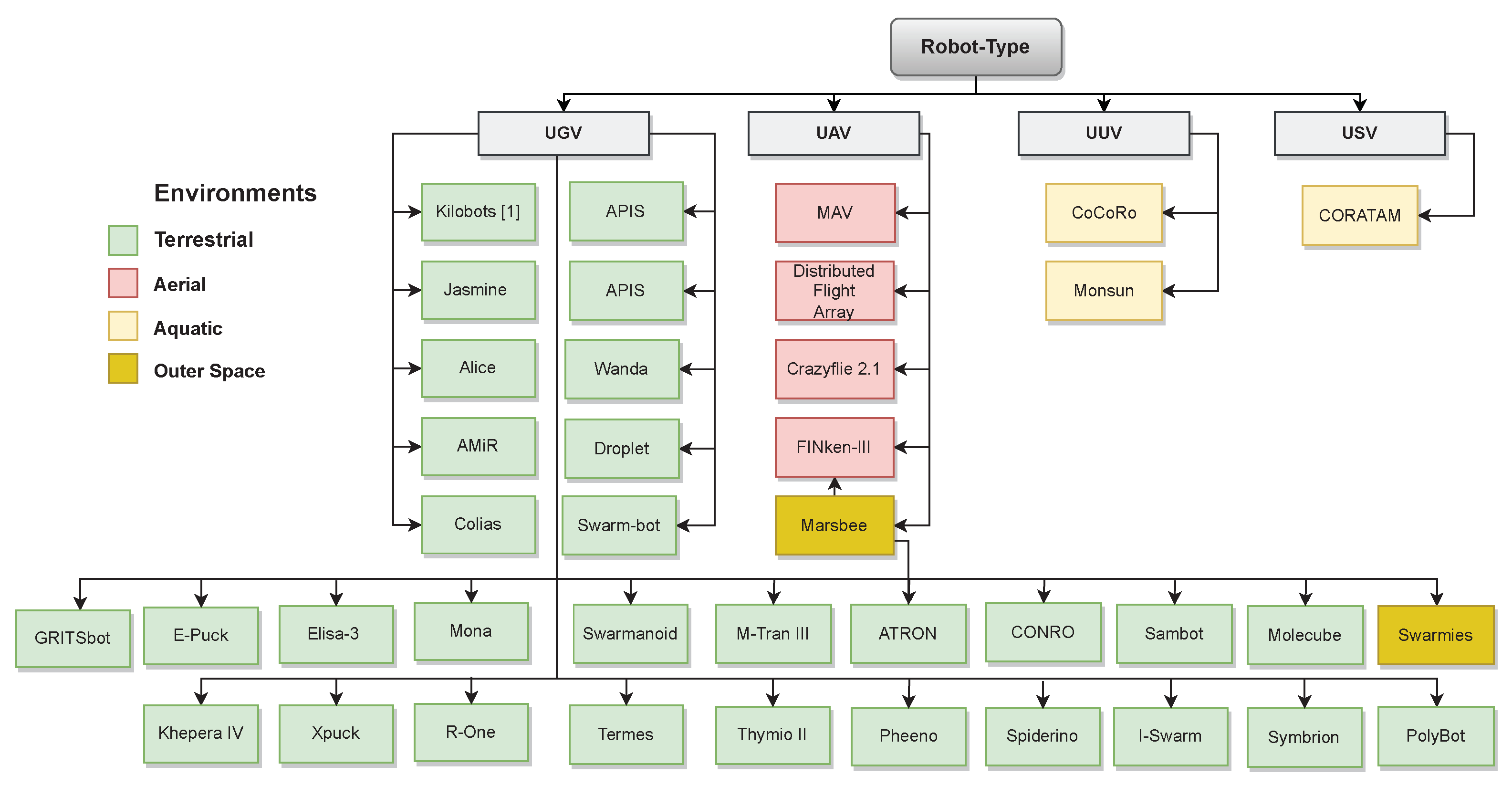 Drones | Free Full-Text | A Review of Swarm Robotics in a NutShell