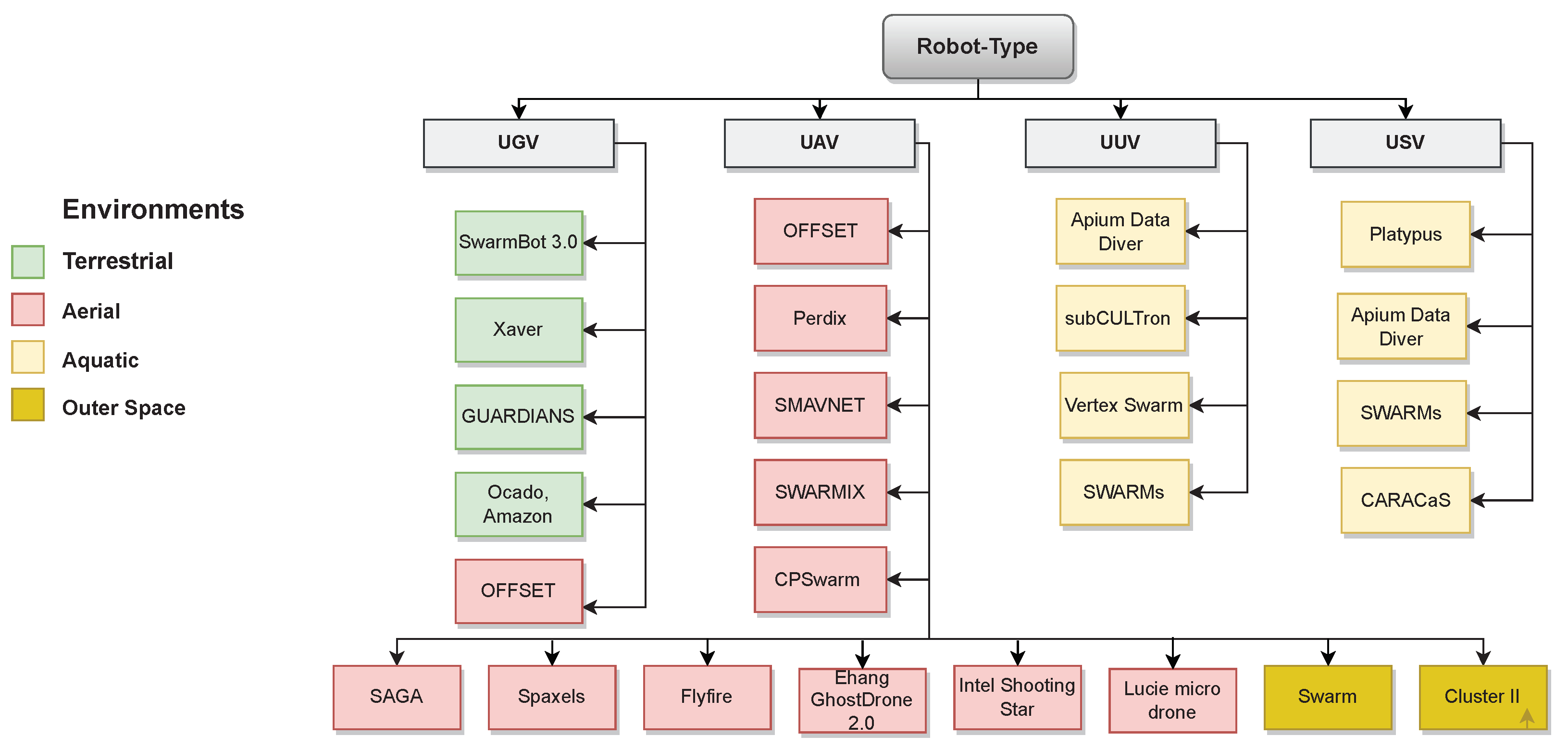 Drones | Free Full-Text | A Review of Swarm Robotics in a NutShell