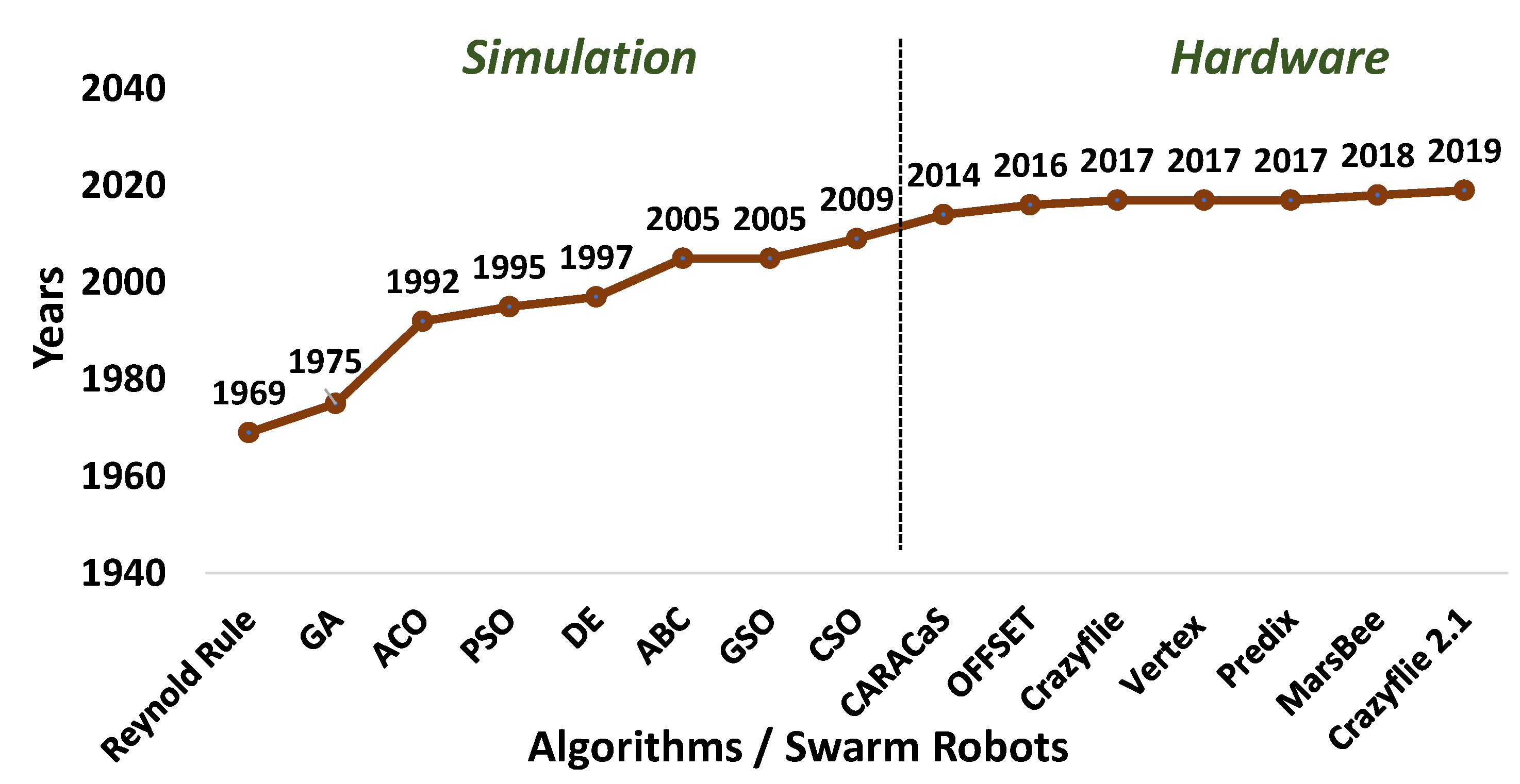 Drones | Free Full-Text | A Review of Swarm Robotics in a NutShell