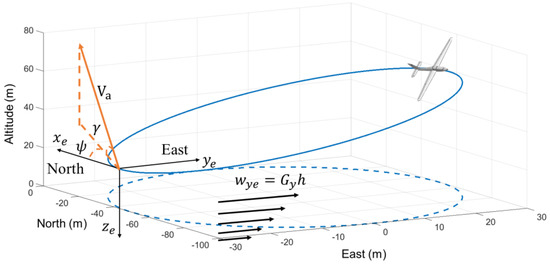 Dynamic Soaring Parameters Influence Regularity Analysis on UAV and ...
