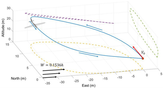 Dynamic Soaring Parameters Influence Regularity Analysis on UAV and ...