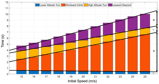 Dynamic Soaring Parameters Influence Regularity Analysis on UAV and ...