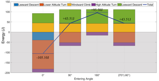 Dynamic Soaring Parameters Influence Regularity Analysis on UAV and ...