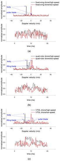 Exploring Radar Micro-Doppler Signatures for Recognition of Drone Types