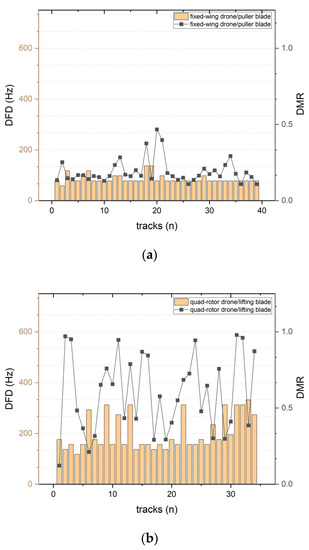 Exploring Radar Micro-Doppler Signatures for Recognition of Drone Types