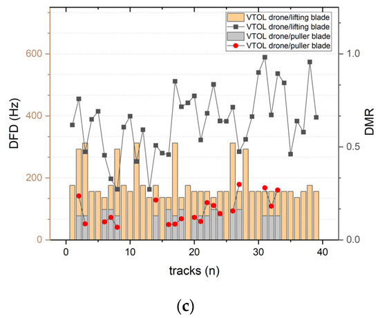 Exploring Radar Micro-Doppler Signatures for Recognition of Drone Types