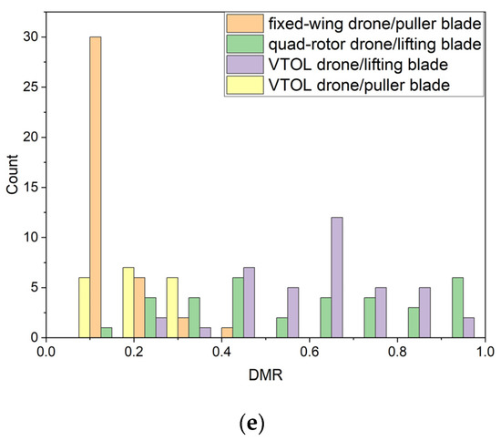 Exploring Radar Micro-Doppler Signatures for Recognition of Drone Types