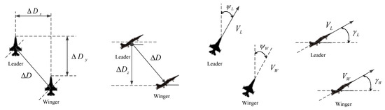A Dual Aircraft Maneuver Formation Controller for MAV/UAV Based on the ...