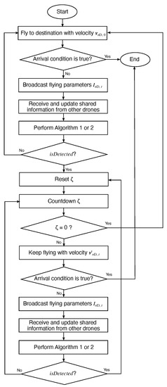 A Novel Collision Avoidance Strategy with D2D Communications for UAV ...