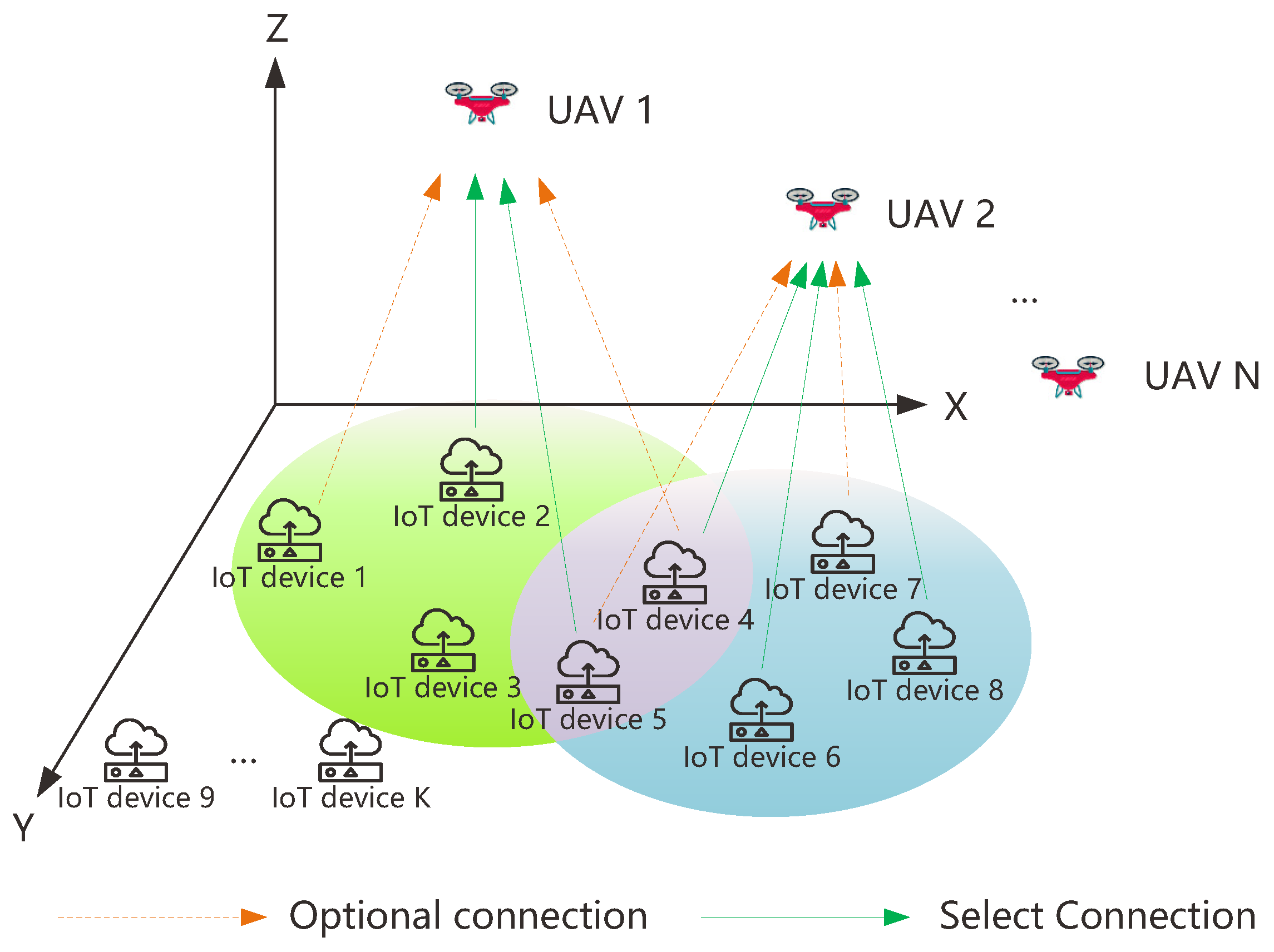 Joint UAV Deployment and Task Offloading Scheme for Multi-UAV-Assisted Edge Computing