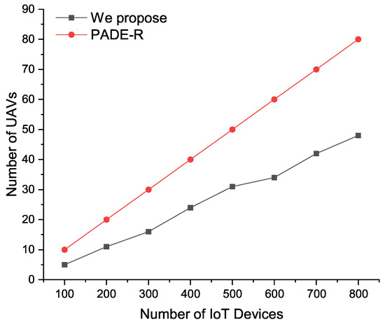 Joint UAV Deployment and Task Offloading Scheme for Multi-UAV-Assisted Edge Computing