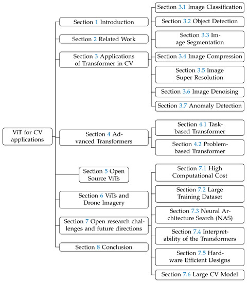 A Comprehensive Survey of Transformers for Computer Vision