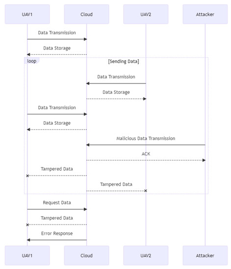 A Study of the Data Security Attack and Defense Pattern in a ...