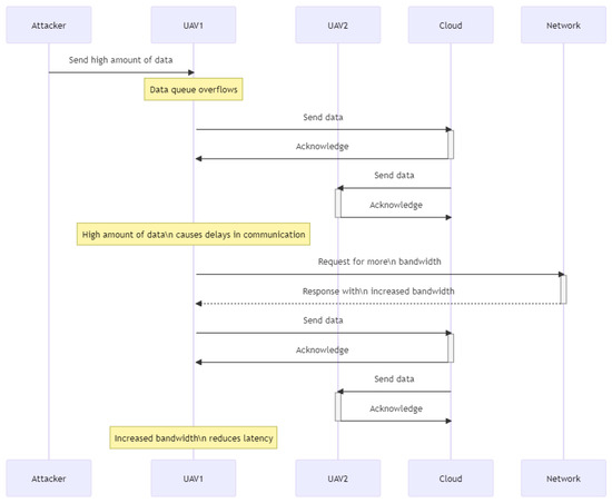 A Study of the Data Security Attack and Defense Pattern in a ...