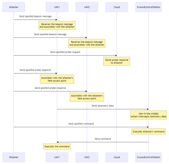 Drones | Free Full-Text | A Study of the Data Security Attack and ...