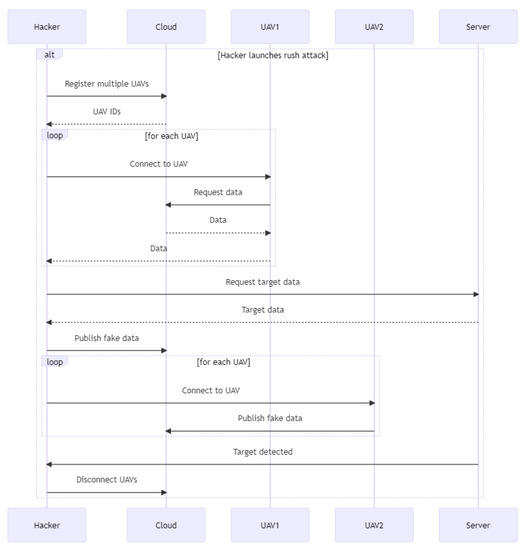 A Study of the Data Security Attack and Defense Pattern in a ...