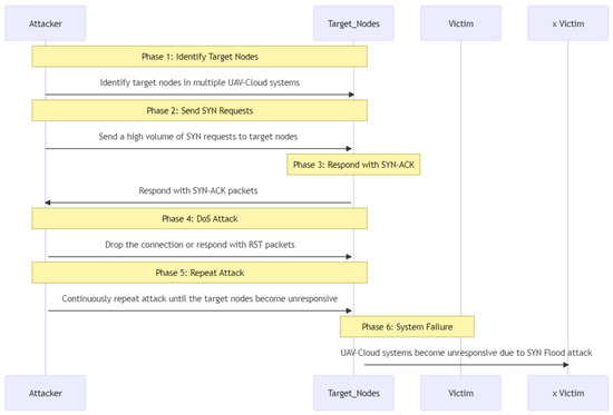 A Study of the Data Security Attack and Defense Pattern in a ...