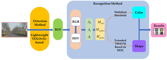 A Lightweight Traffic Lights Detection and Recognition Method for ...