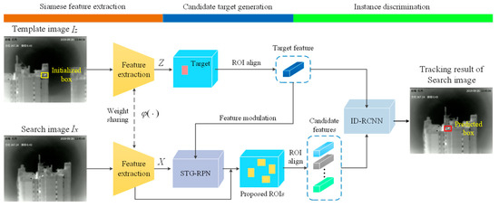 STFTrack: Spatio-Temporal-Focused Siamese Network for Infrared UAV Tracking