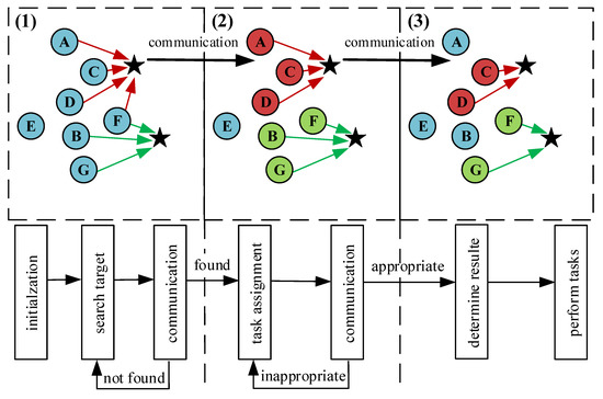 Task Assignment of UAV Swarms Based on Deep Reinforcement Learning