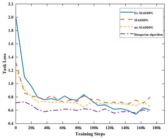 Task Assignment of UAV Swarms Based on Deep Reinforcement Learning