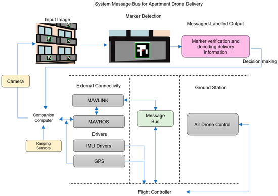 Drones | Free Full-Text | Drone High-Rise Aerial Delivery with Vertical ...