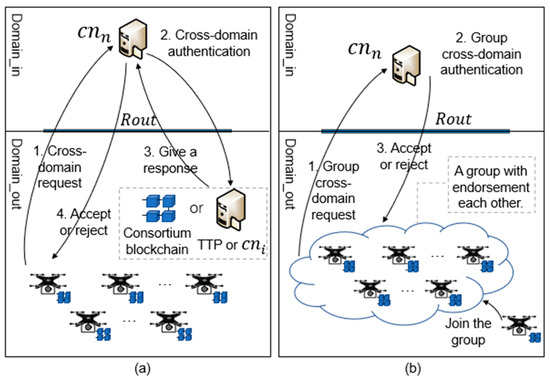 BCDAIoD: An Efficient Blockchain-Based Cross-Domain Authentication Scheme for Internet of Drones