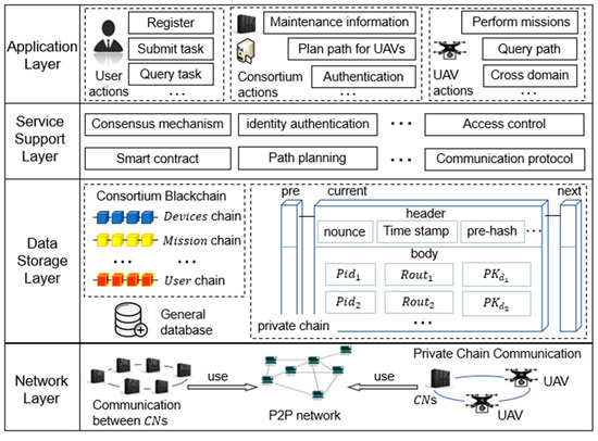 BCDAIoD: An Efficient Blockchain-Based Cross-Domain Authentication Scheme for Internet of Drones