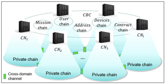 BCDAIoD: An Efficient Blockchain-Based Cross-Domain Authentication Scheme for Internet of Drones