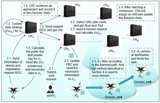 BCDAIoD: An Efficient Blockchain-Based Cross-Domain Authentication Scheme for Internet of Drones