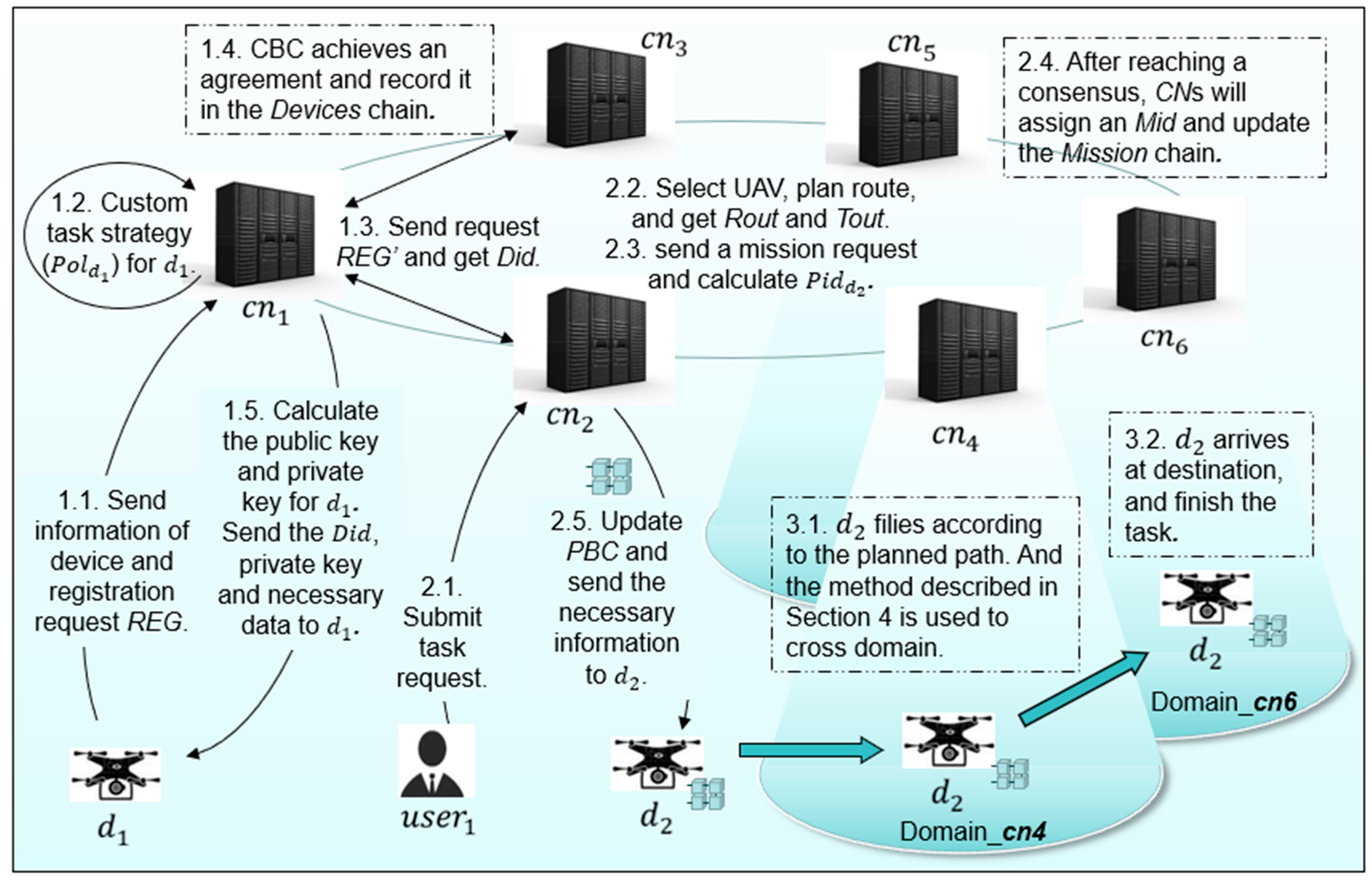 BCDAIoD: An Efficient Blockchain-Based Cross-Domain Authentication ...