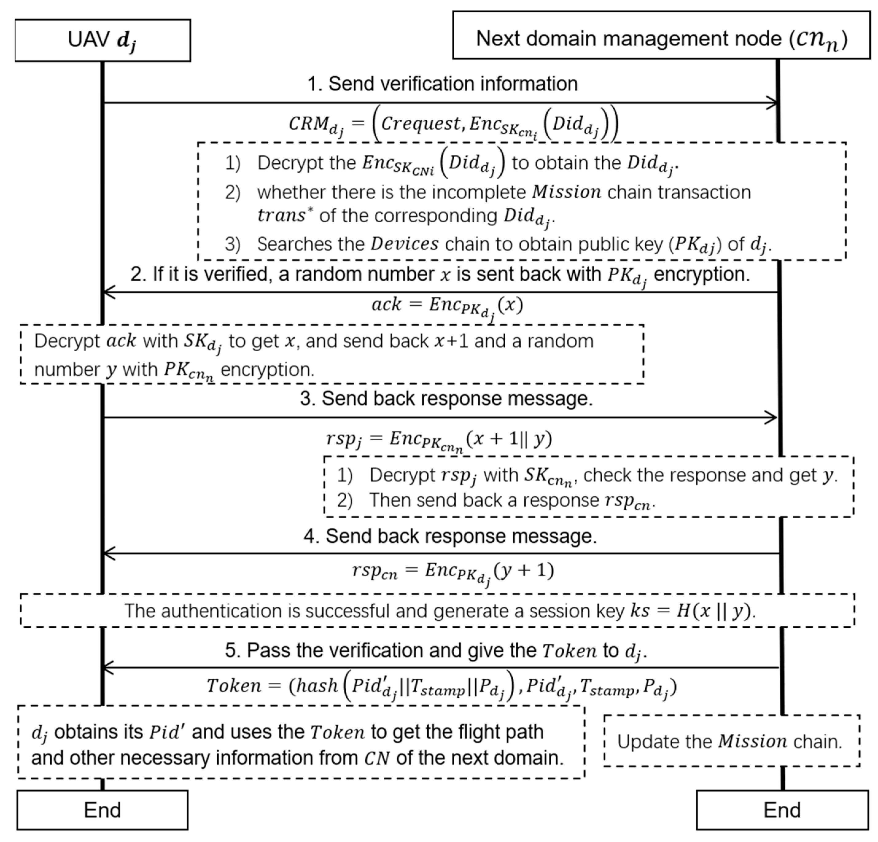 BCDAIoD: An Efficient Blockchain-Based Cross-Domain Authentication Scheme for Internet of Drones